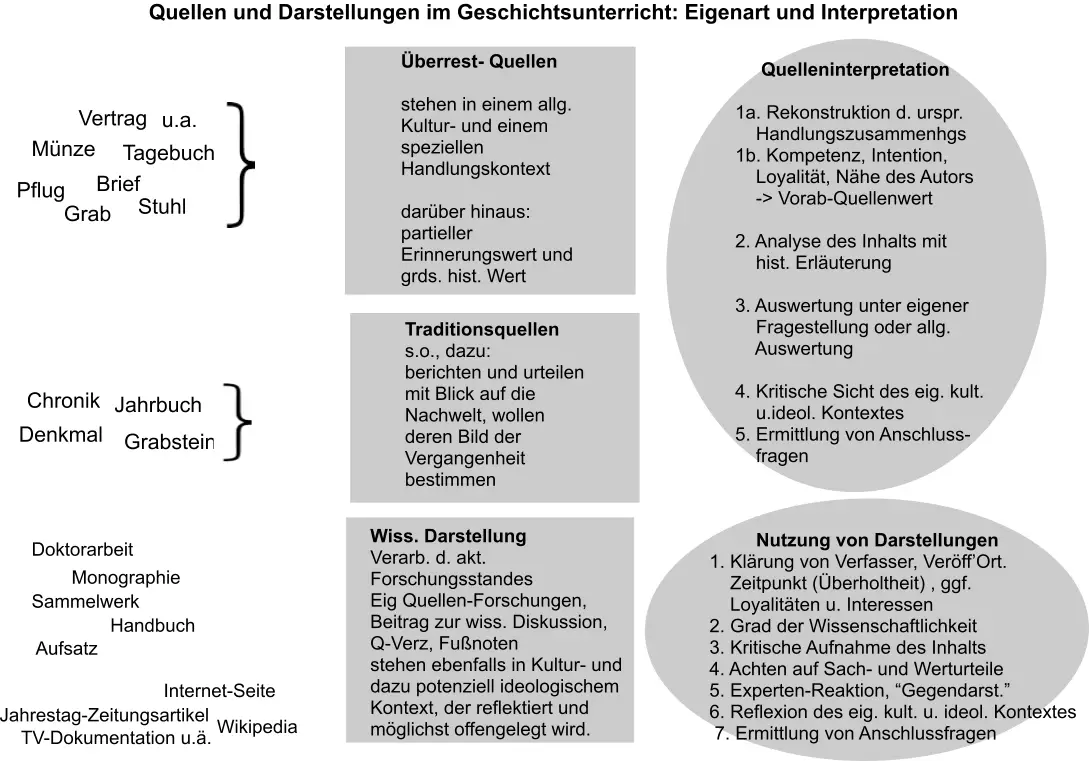 Unterschied Quelle Und Darstellung