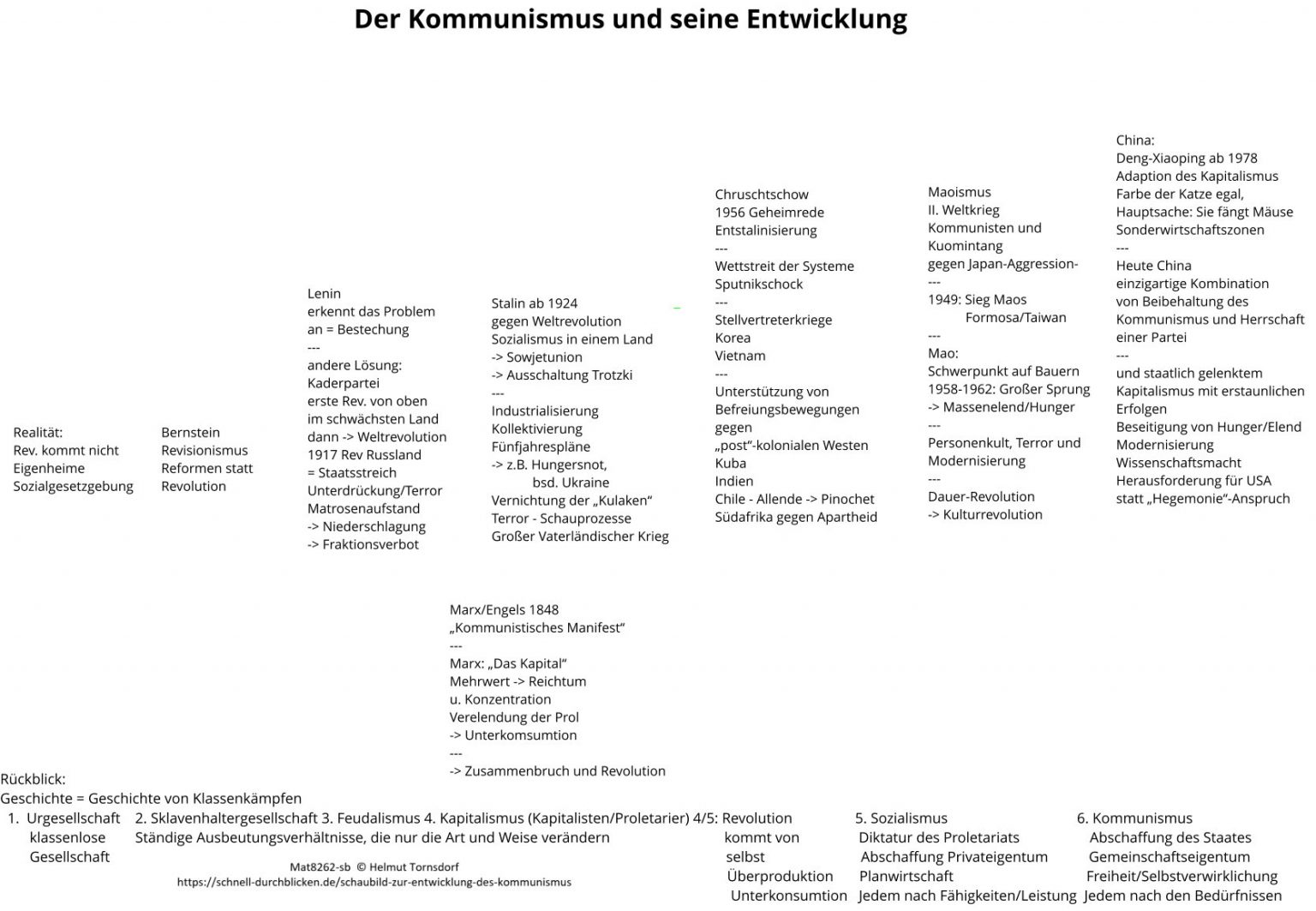 Schaubild zur Entwicklung des Kommunismus (Mat8262-sb) - Schnell ...